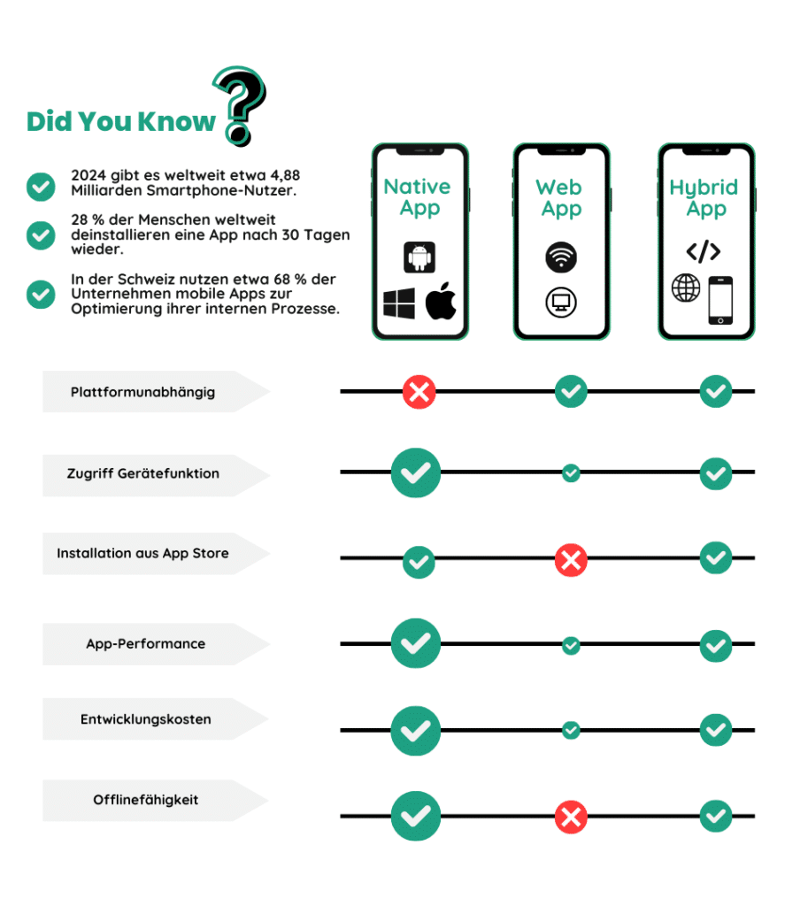 App-Entwicklung Schweiz: App programmieren lassen
